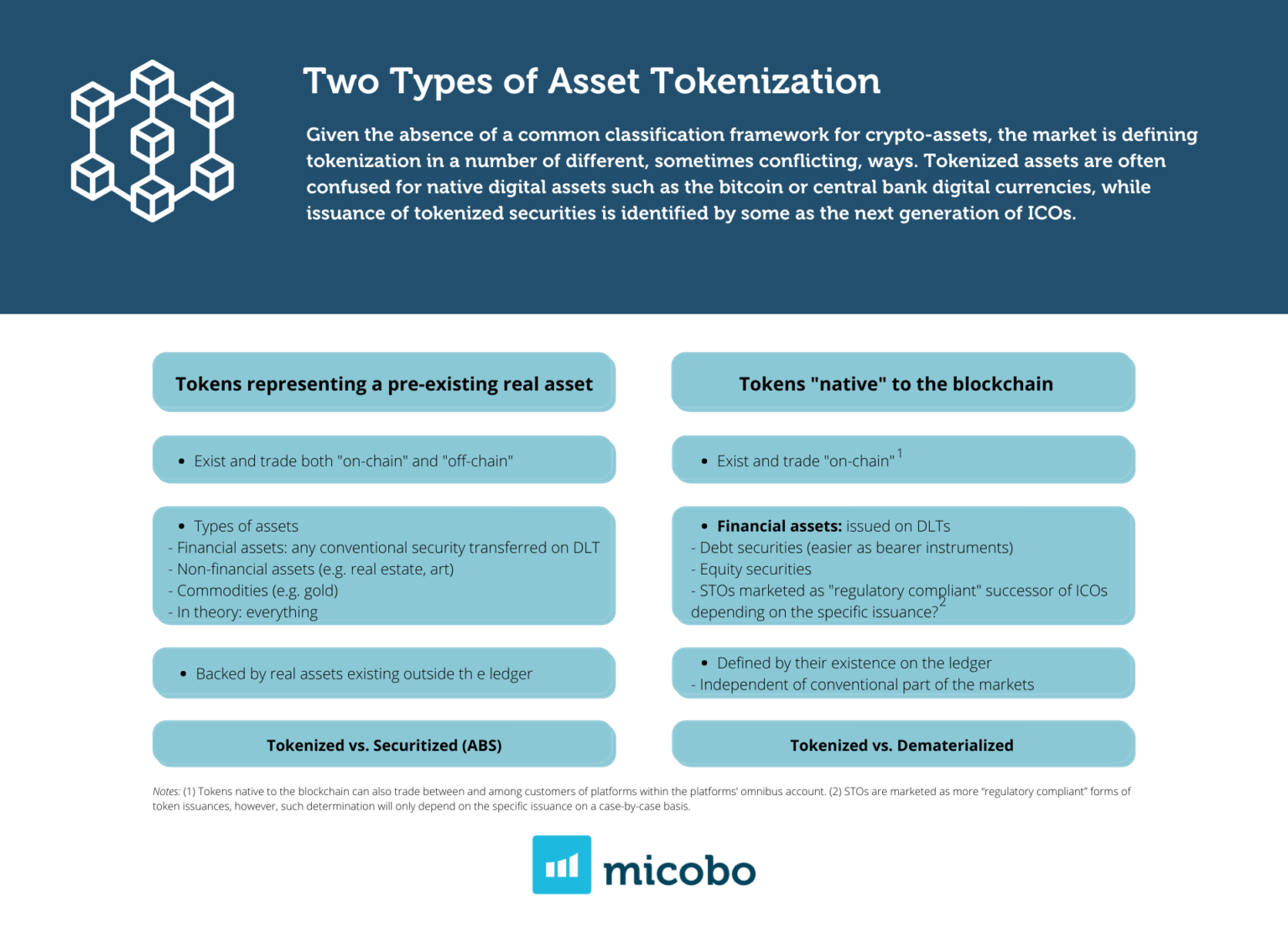 Two Types of Asset Tokenization on Ethereum - micobo
