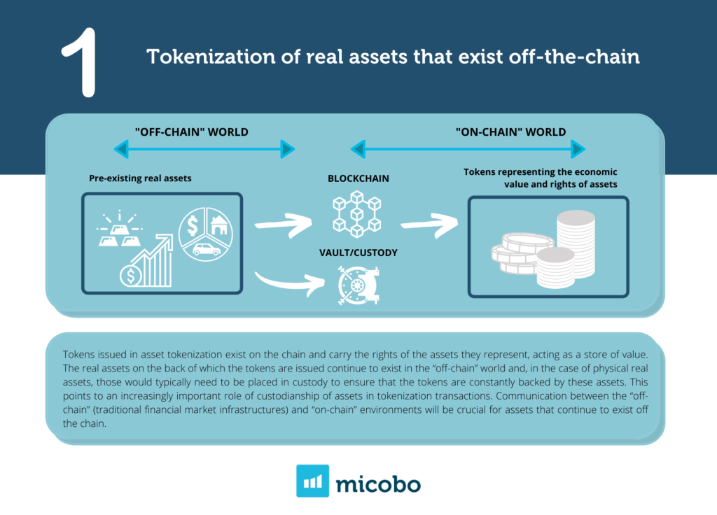 Two Types of Asset Tokenization on Ethereum - micobo